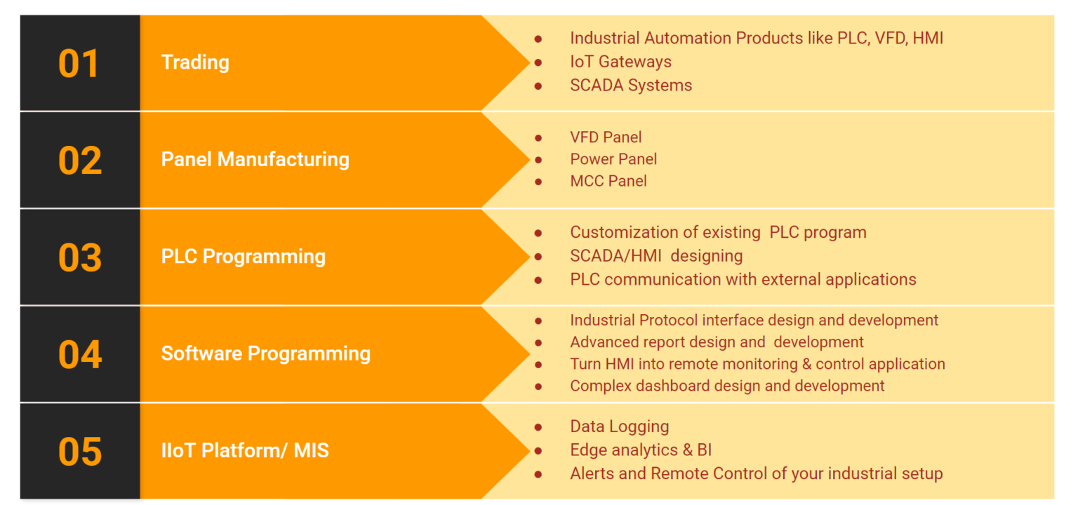 Thingslista – Automation Simplified